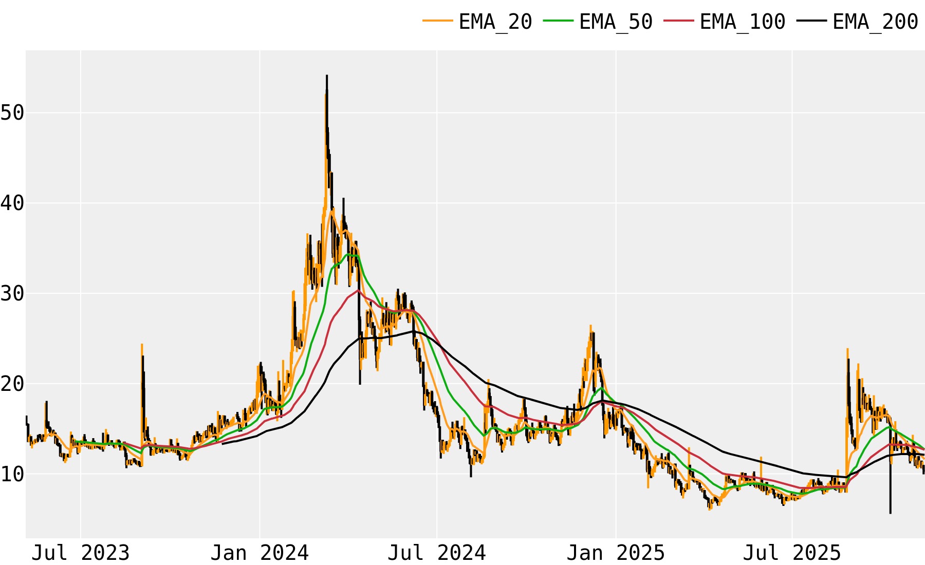 Numeraire NMR Exponential moving averages