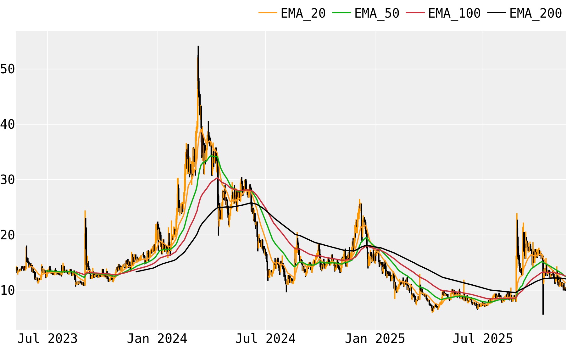 Numeraire NMR Exponential moving averages