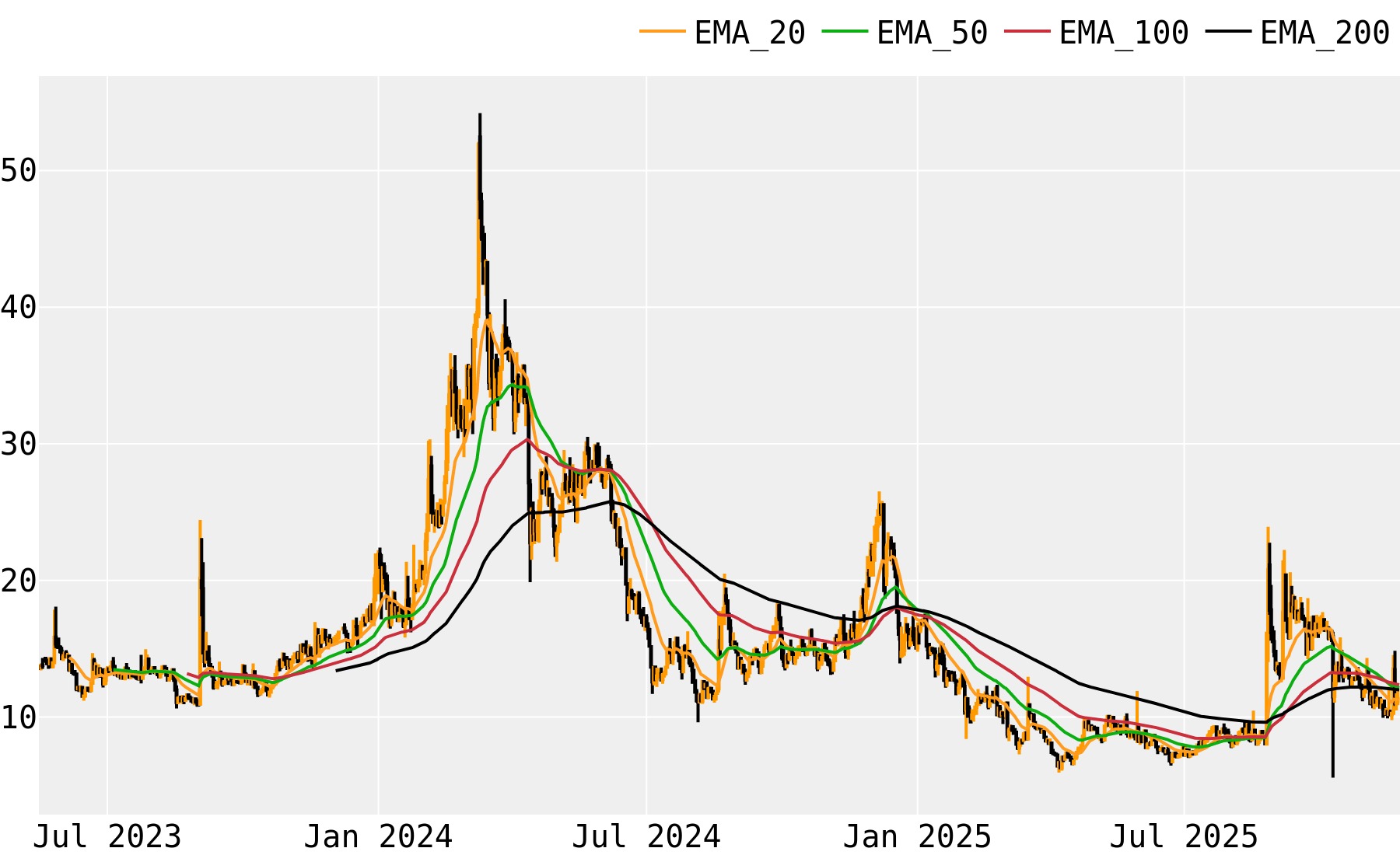 Numeraire NMR Exponential moving averages