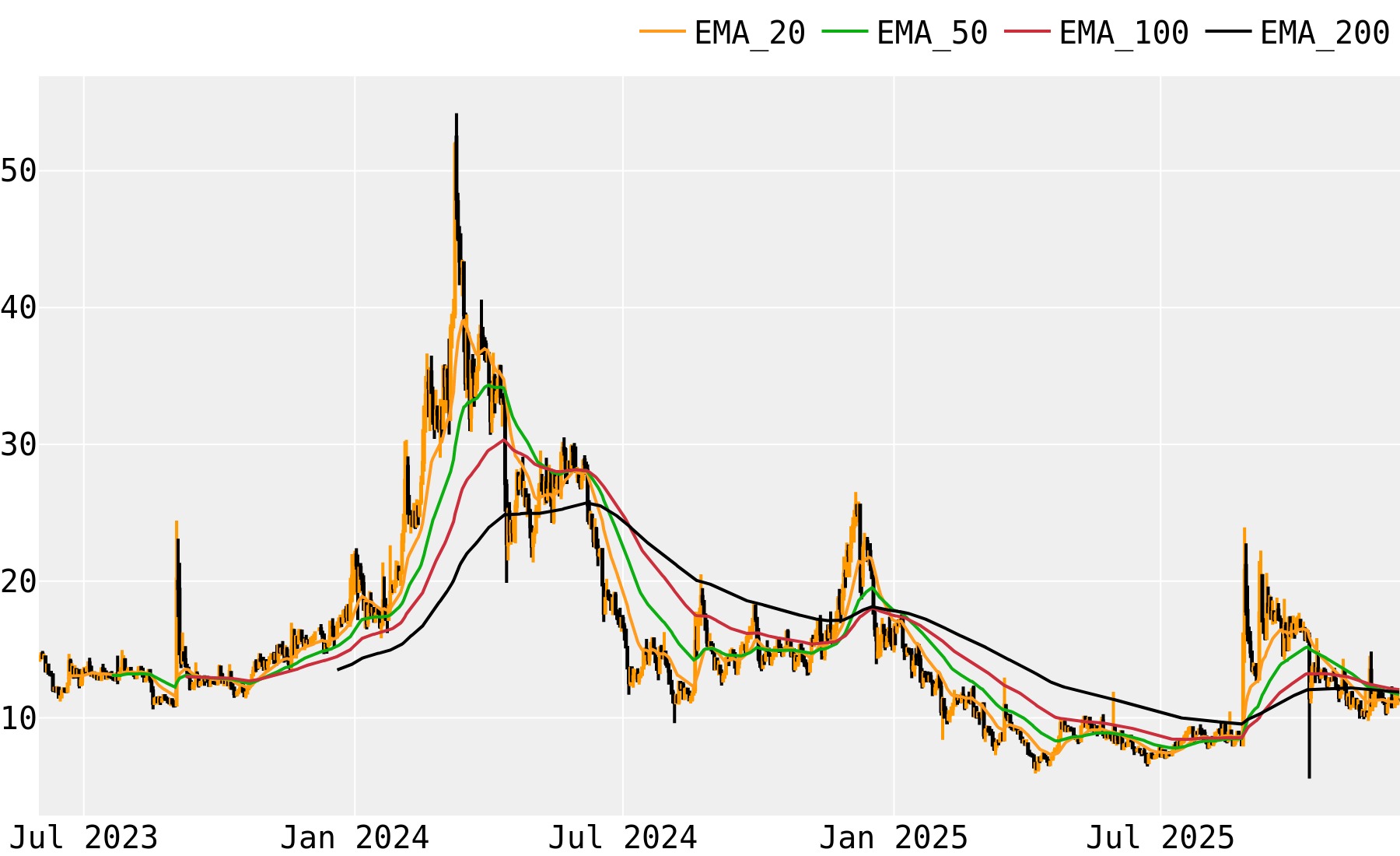 Numeraire NMR Exponential moving averages