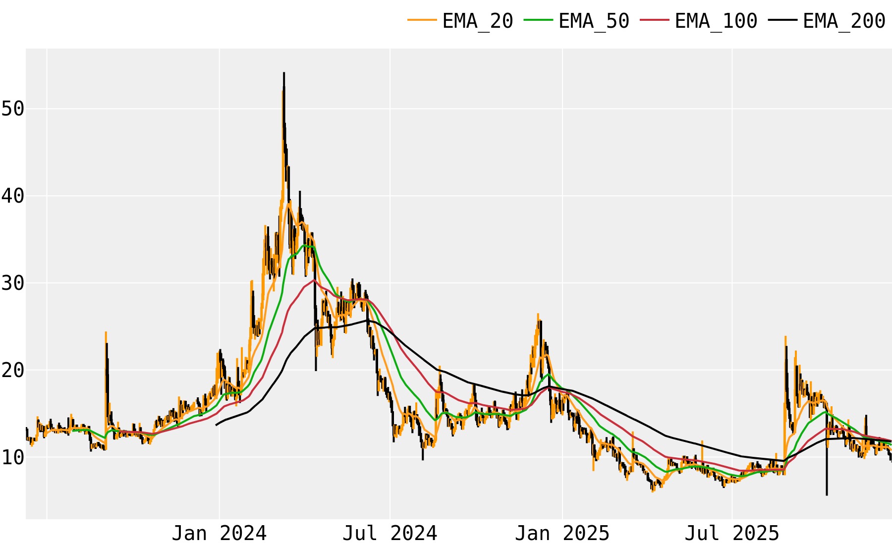 Medias móviles exponenciales de Numeraire