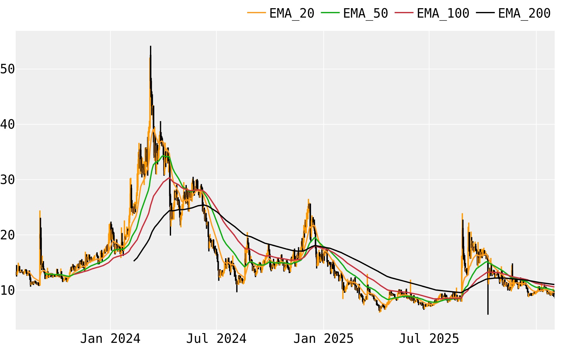 Numeraire NMR Экспоненциальные скользящие средние