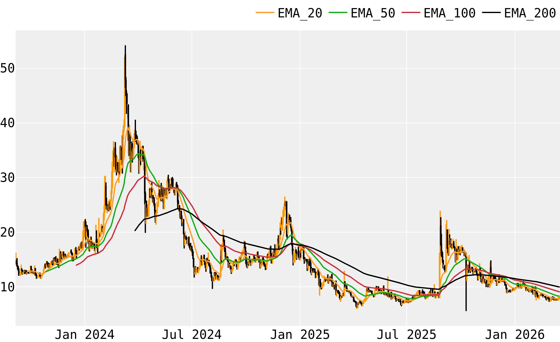 Numeraire Üstel Hareketli Ortalamaları