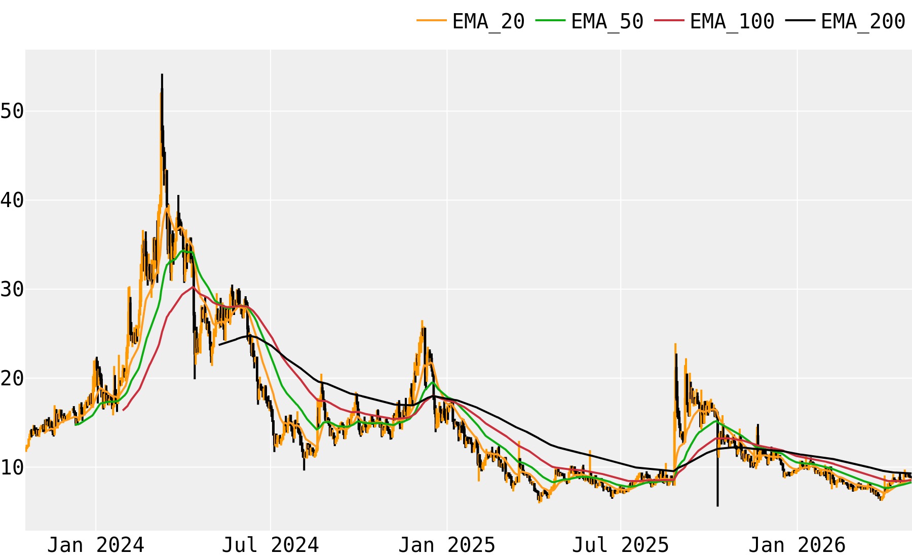 Numeraire NMR Экспоненциальные скользящие средние