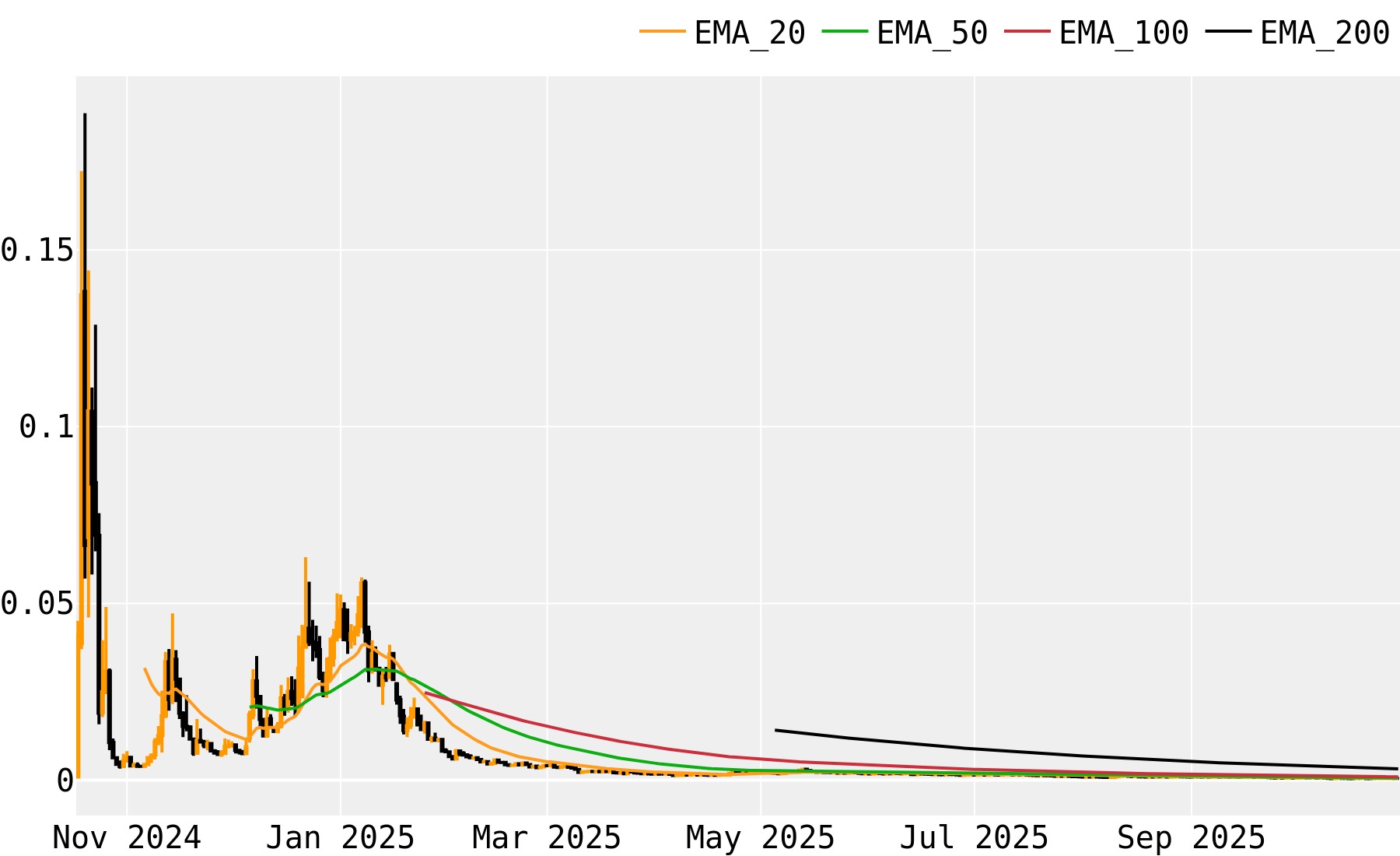 Numogram GNON Exponential moving averages