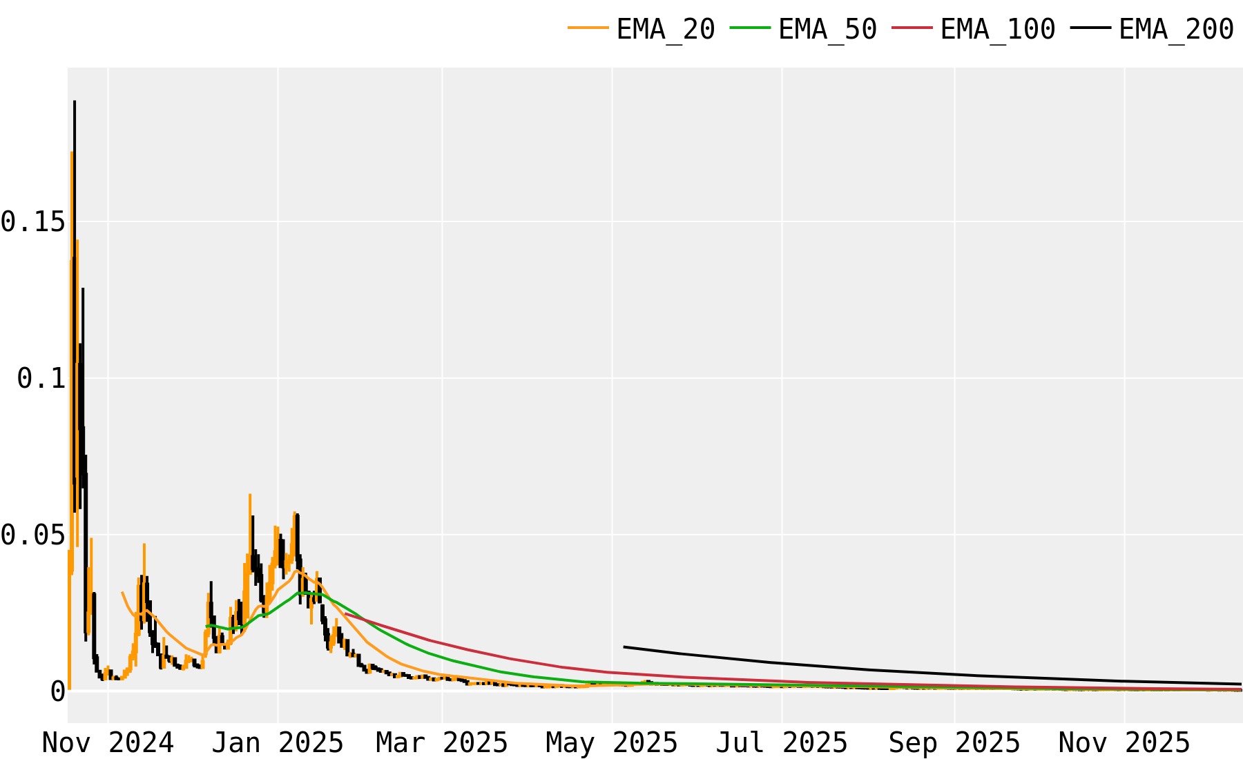 Numogram GNON Exponential moving averages