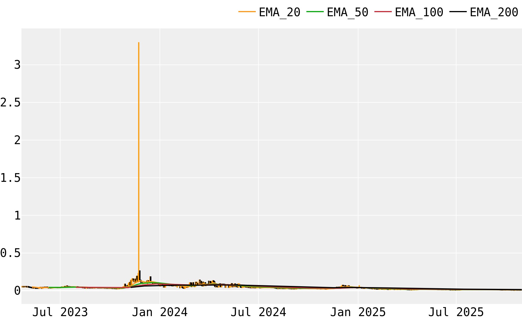 NuNet NTX Exponential moving averages