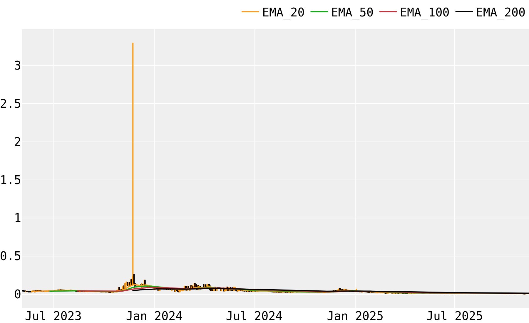 NuNet NTX Exponential moving averages