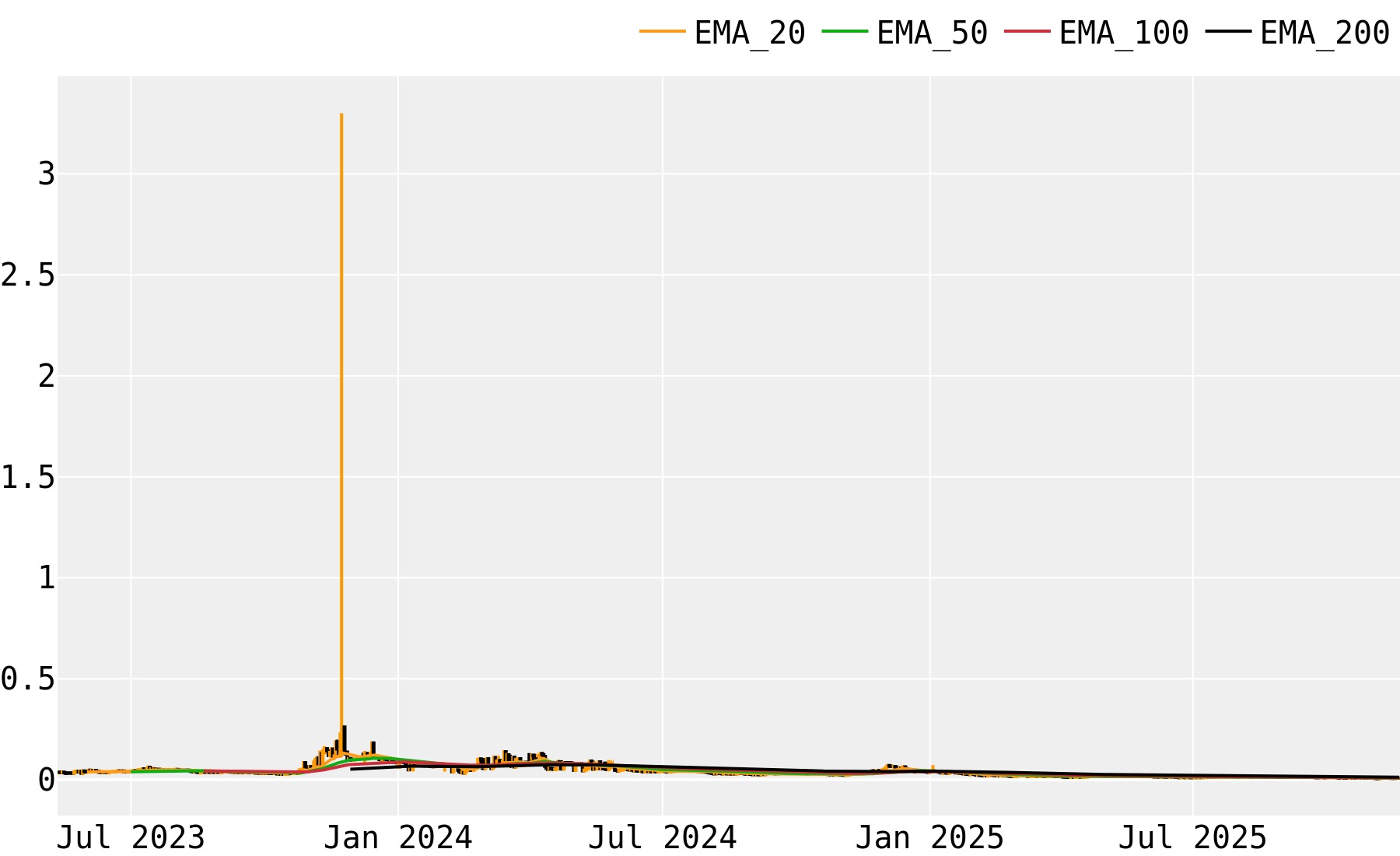 NuNet NTX Exponential moving averages