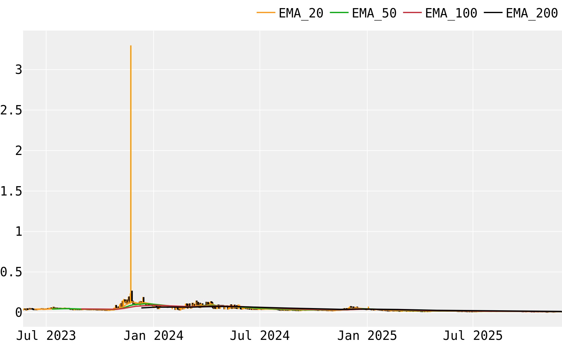 NuNet NTX Exponential moving averages