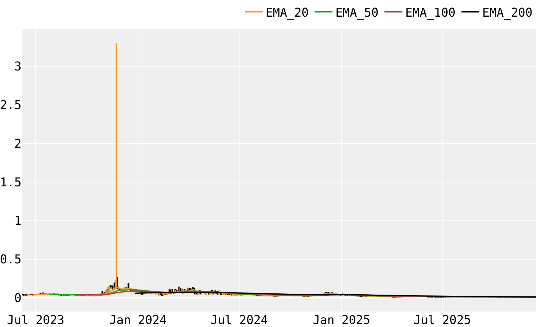 Medias móviles exponenciales de NuNet
