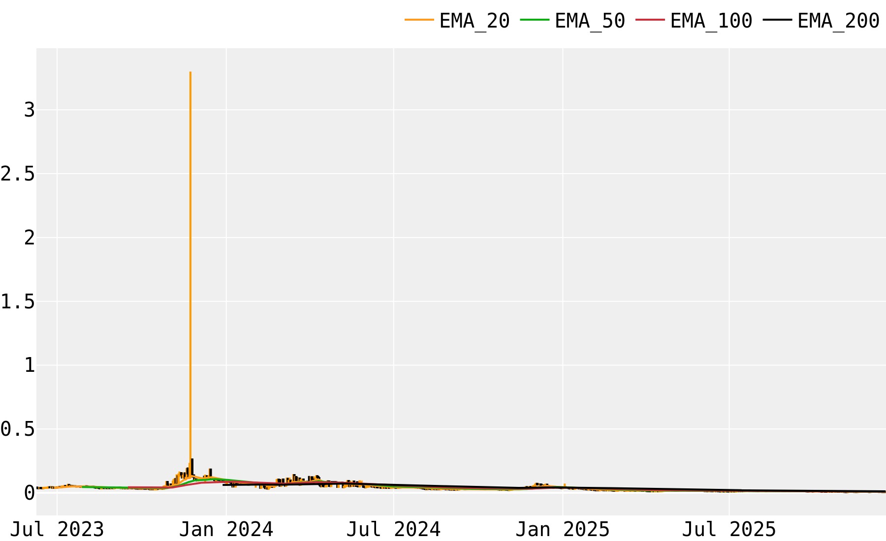 NuNet Üstel Hareketli Ortalamaları