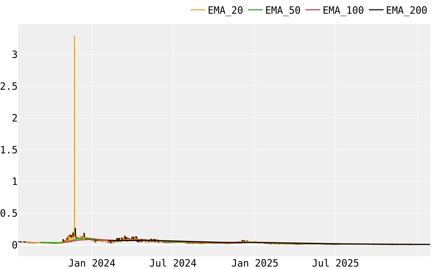 NuNet NTX Экспоненциальные скользящие средние