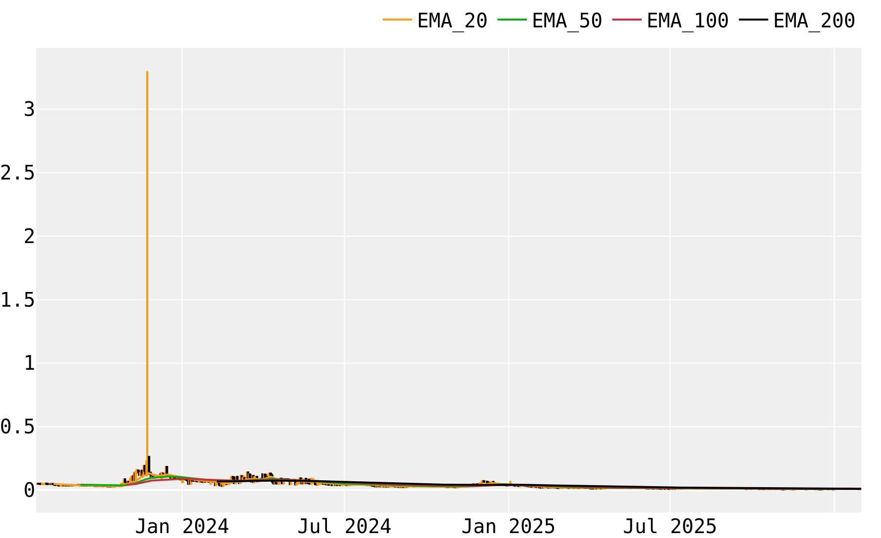 Medias móviles exponenciales de NuNet