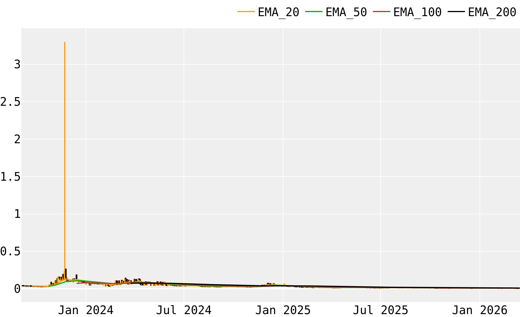 NuNet NTX Экспоненциальные скользящие средние