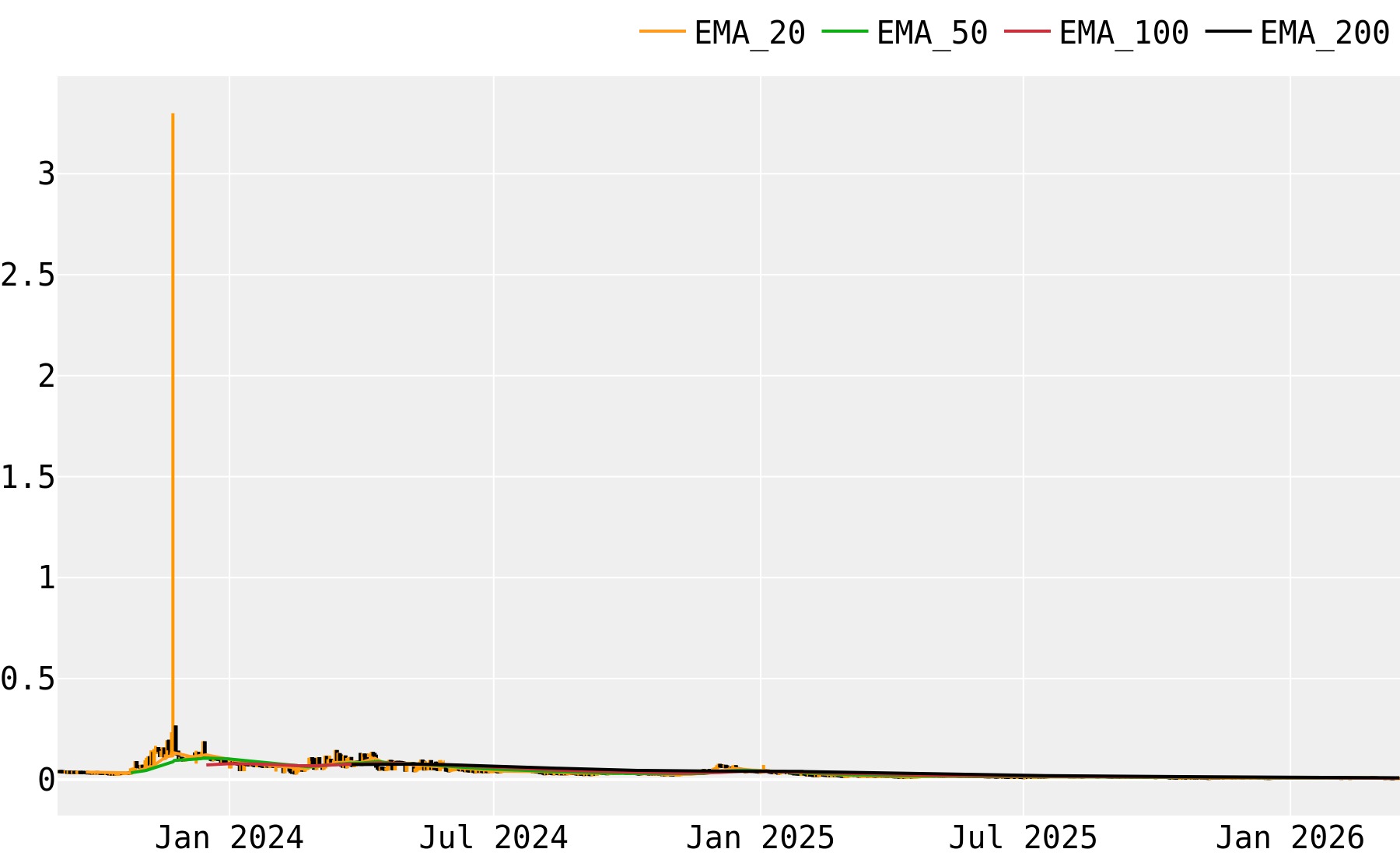 Medias móviles exponenciales de NuNet