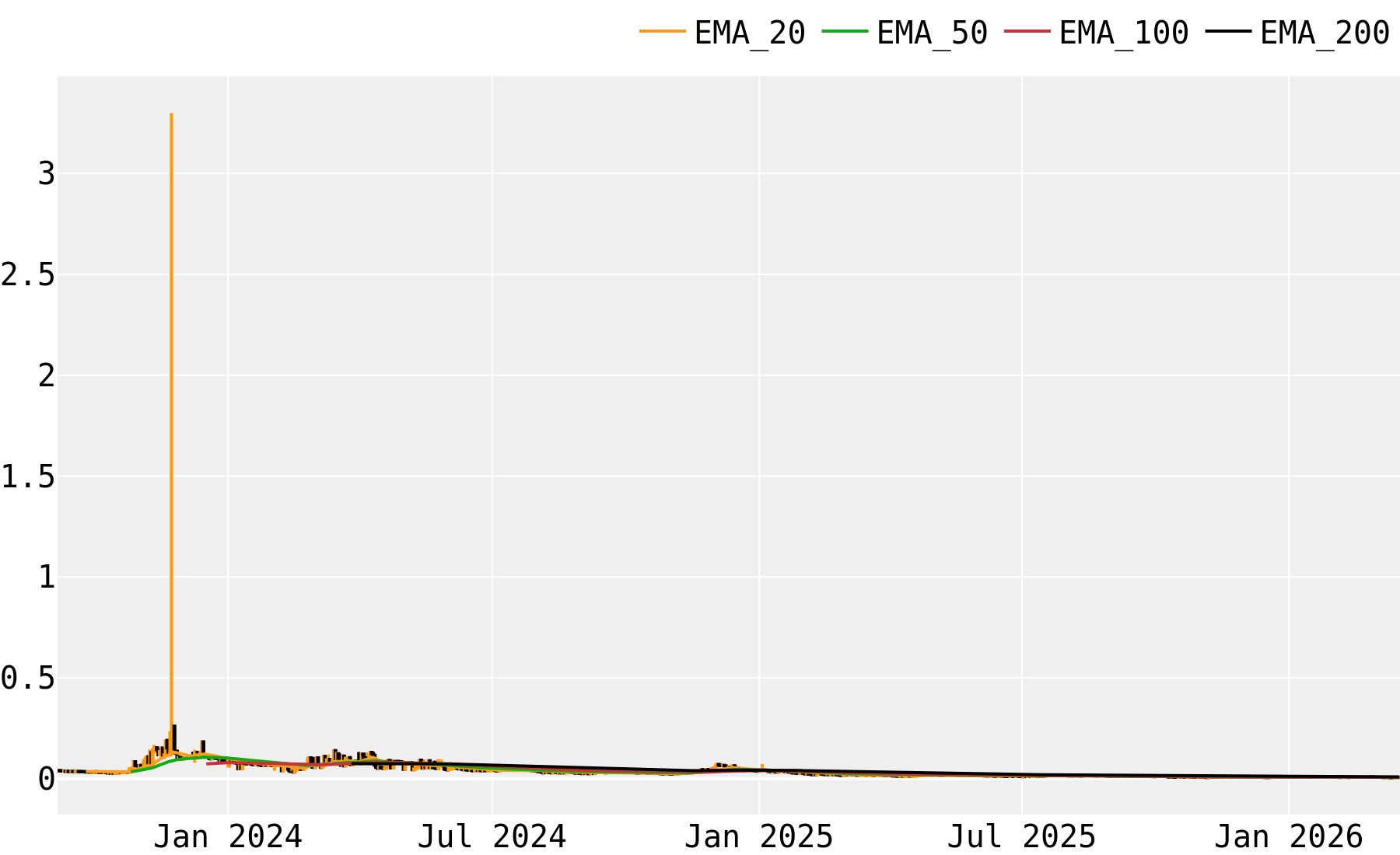 NuNet Üstel Hareketli Ortalamaları
