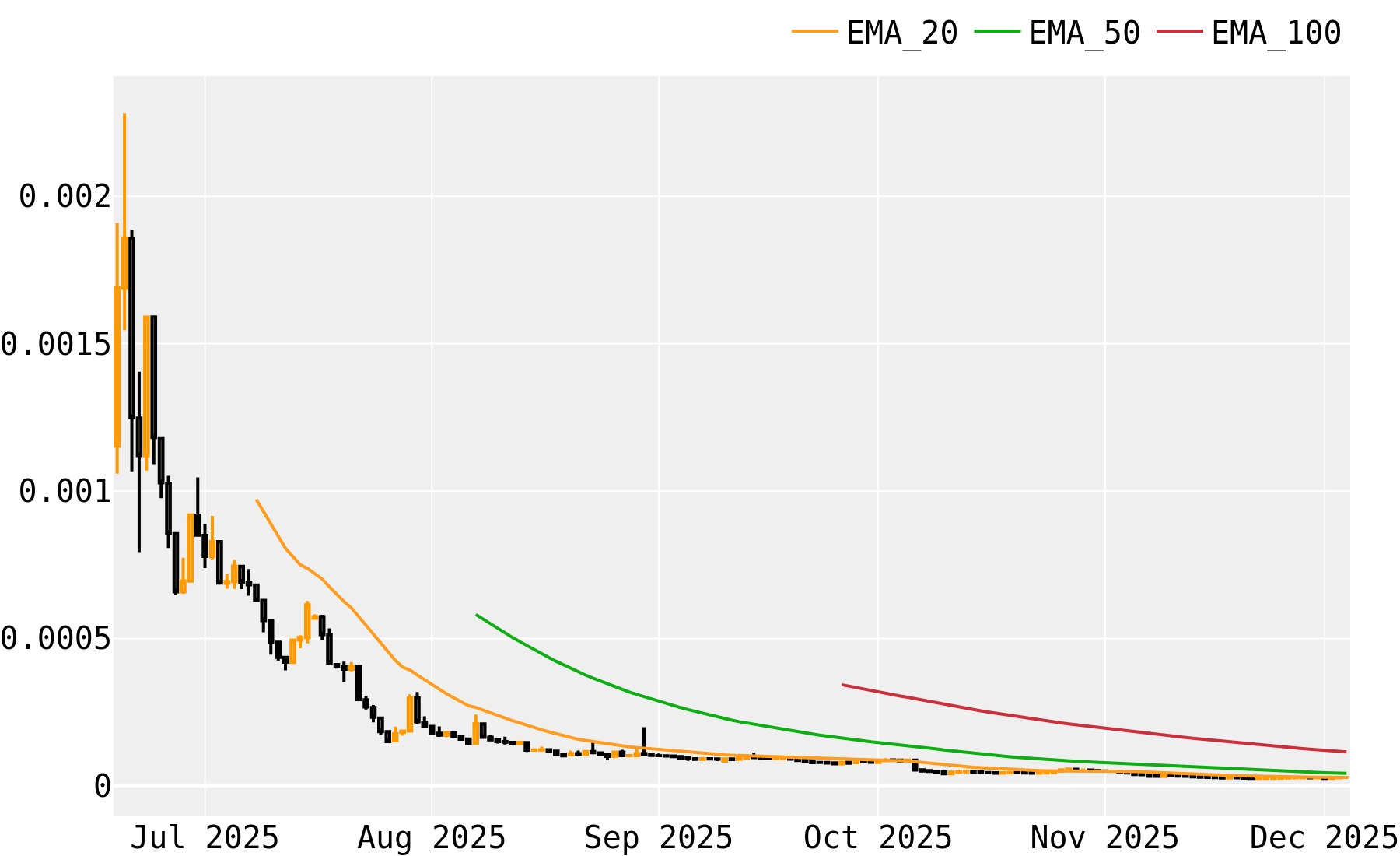Nura Labs NURA Exponential moving averages