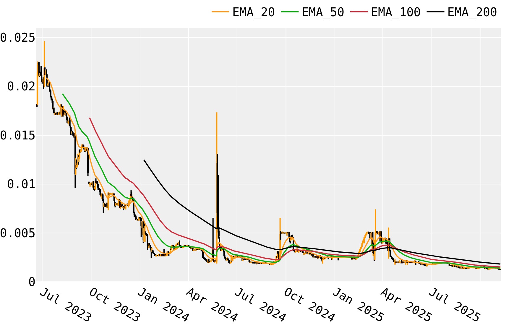 Nuritopia NBLU Exponential moving averages