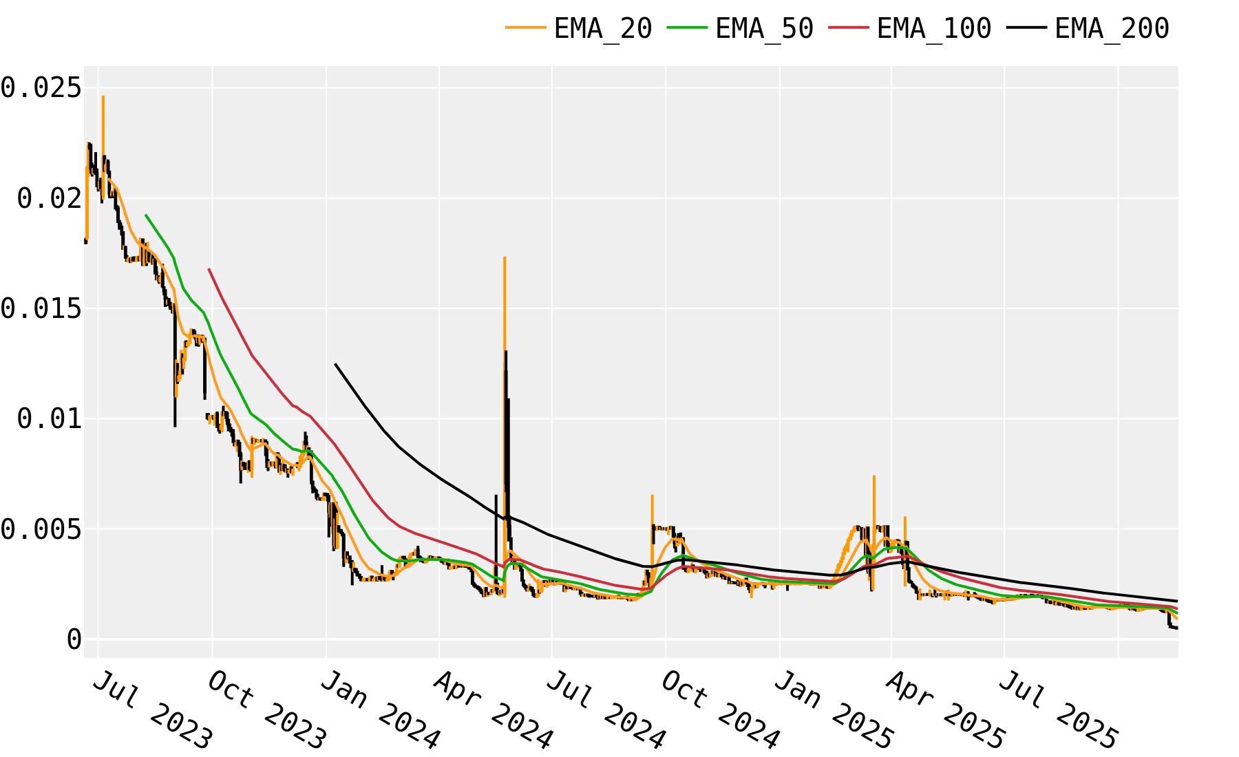 Nuritopia NBLU Exponential moving averages