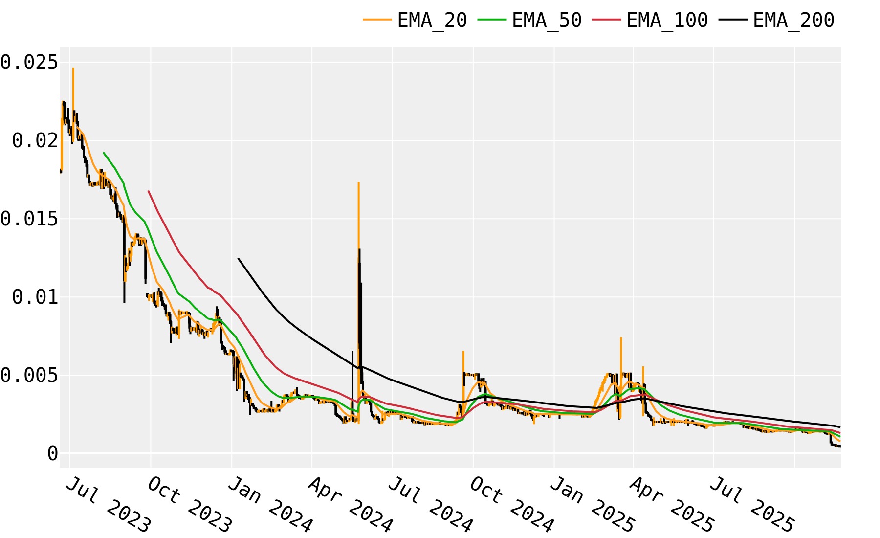 Nuritopia NBLU Exponential moving averages