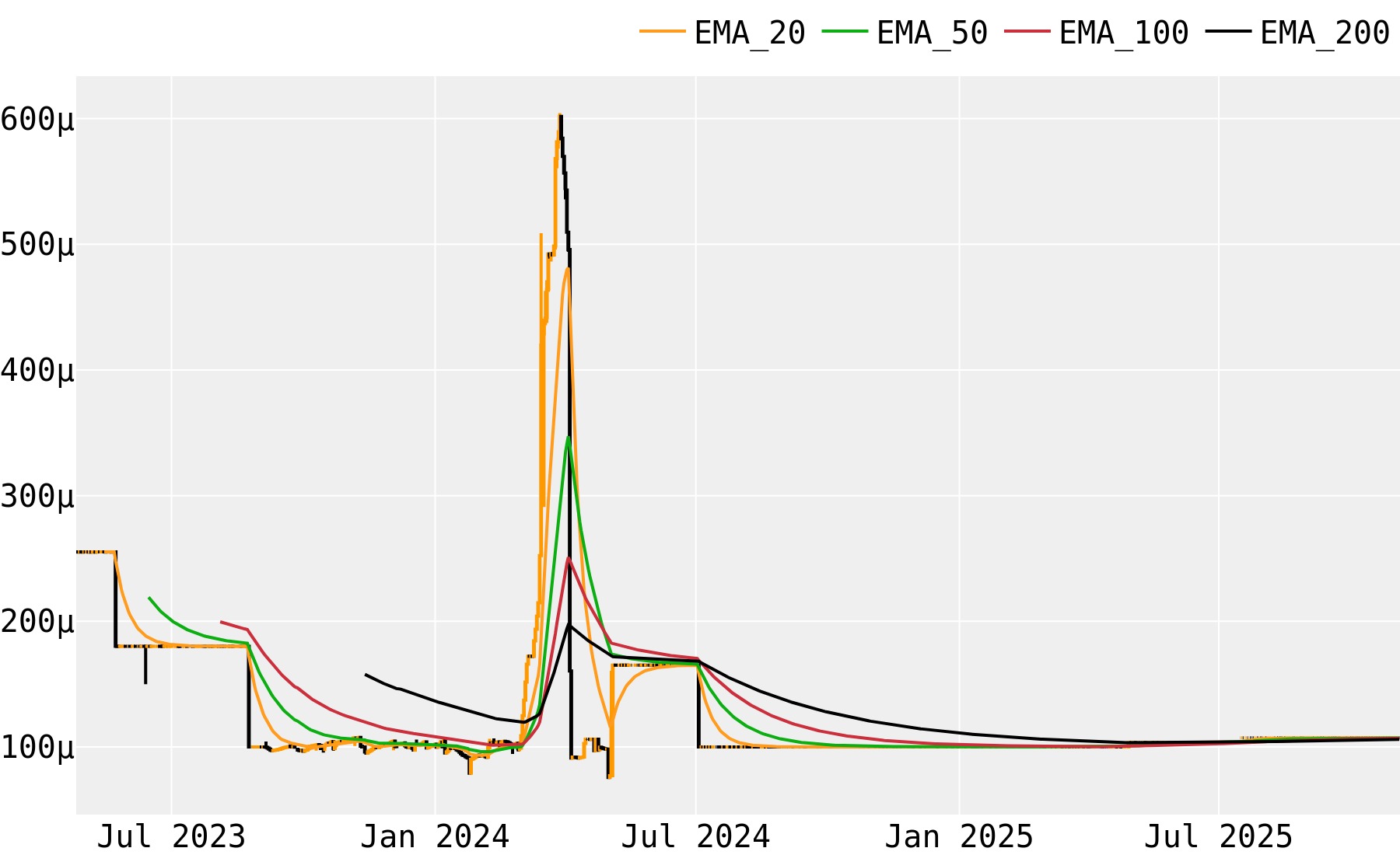 NUTGAIN NUTGV2 Exponential moving averages