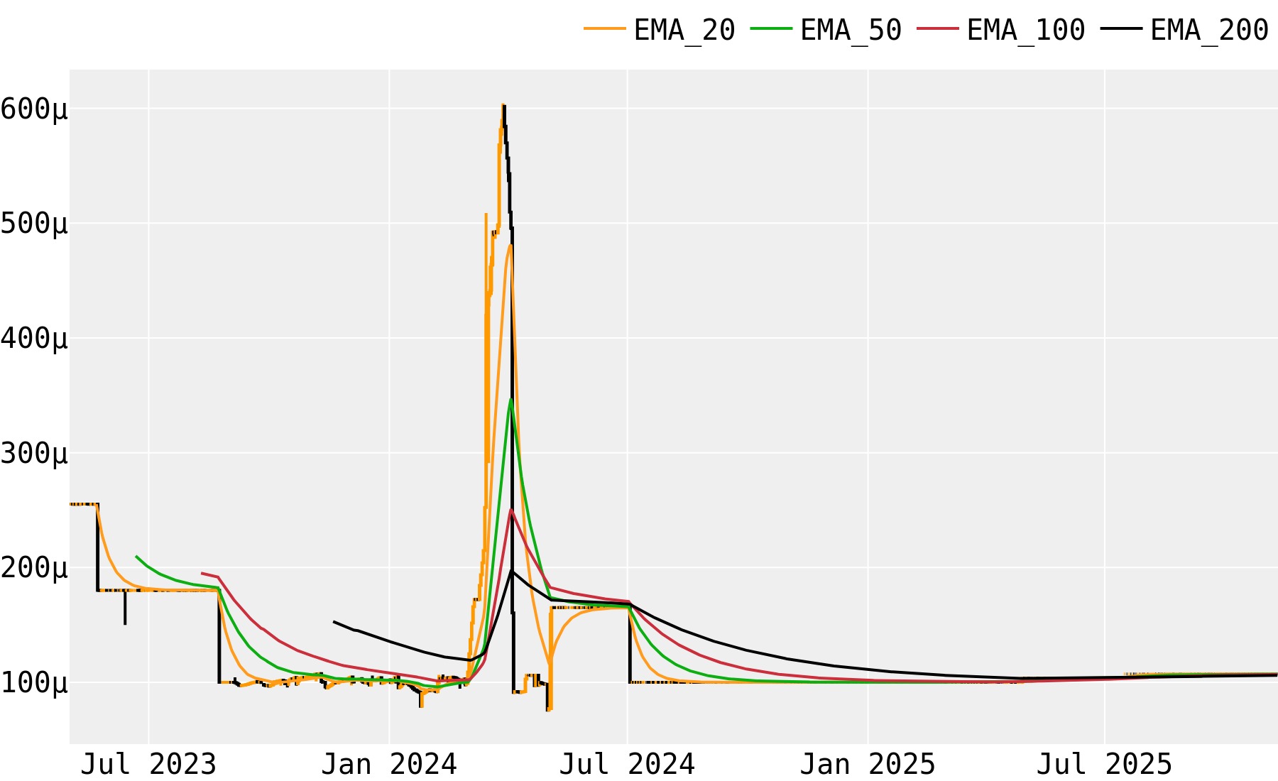 NUTGAIN NUTGV2 Exponential moving averages