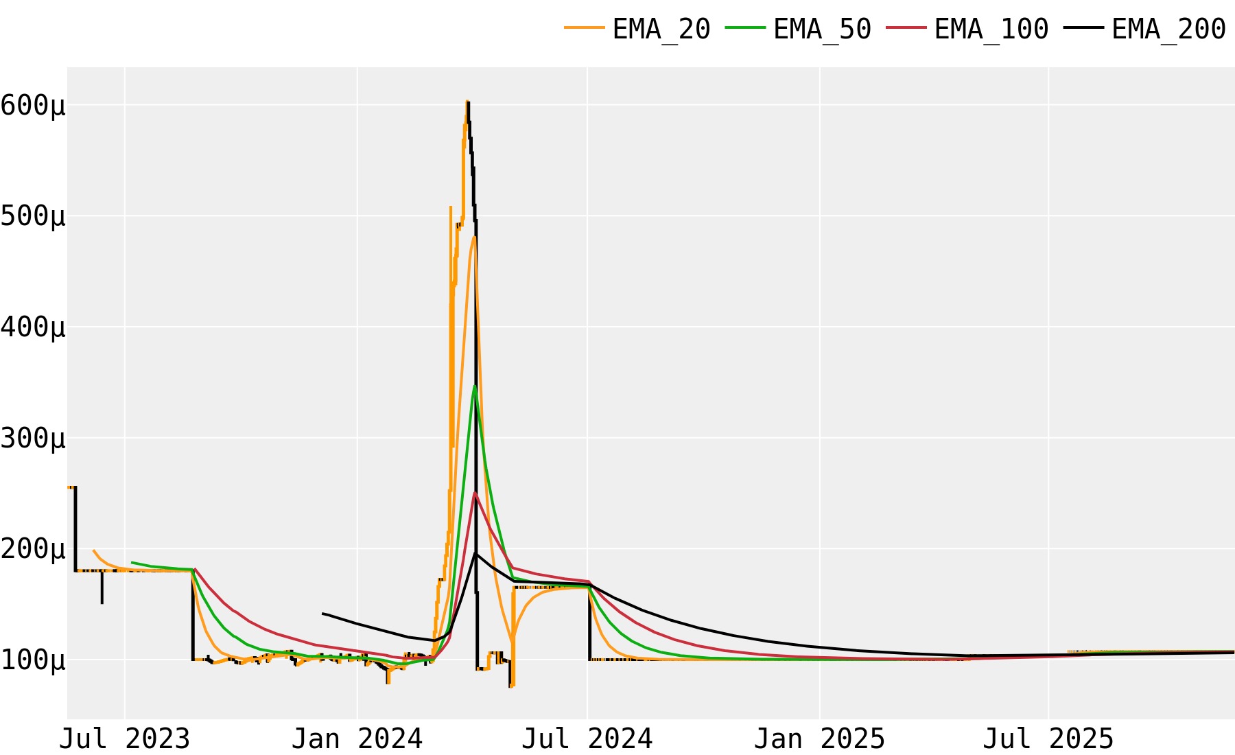NUTGAIN NUTGV2 Exponential moving averages