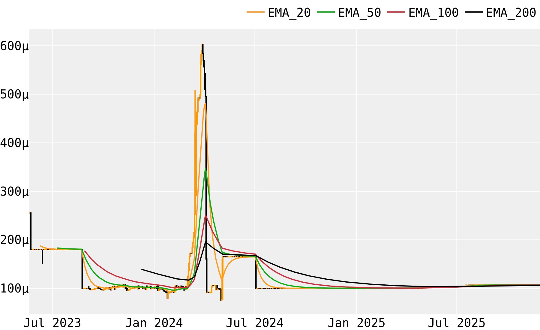 NUTGAIN NUTGV2 Exponential moving averages
