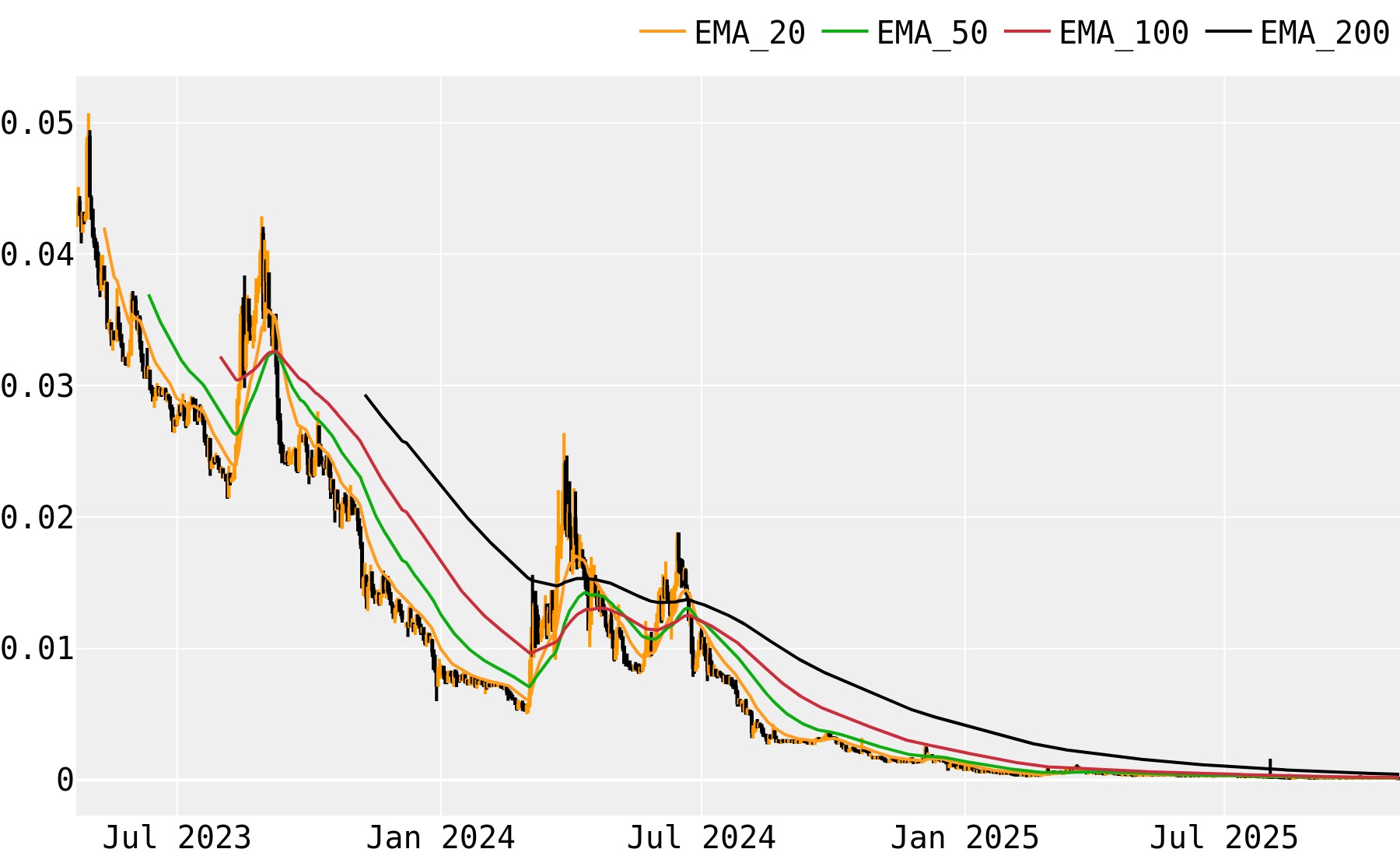 NvirWorld NVIR Exponential moving averages