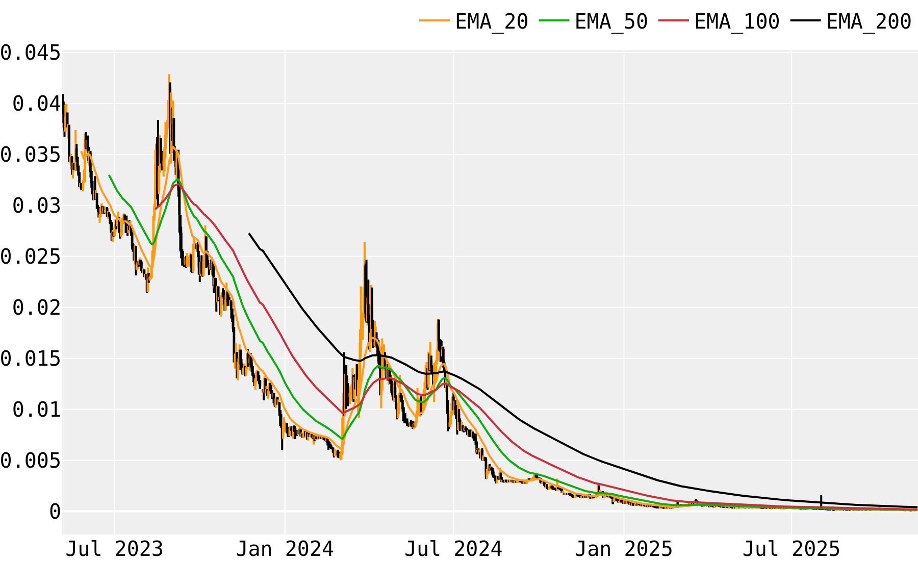 NvirWorld NVIR Exponential moving averages