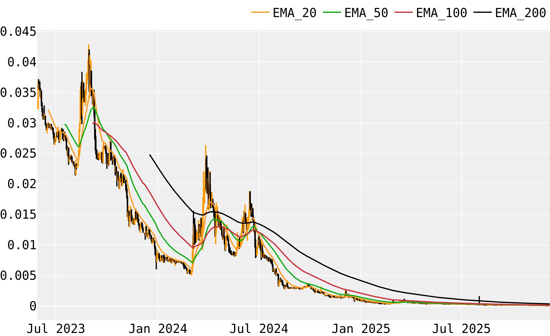 NvirWorld NVIR Exponential moving averages