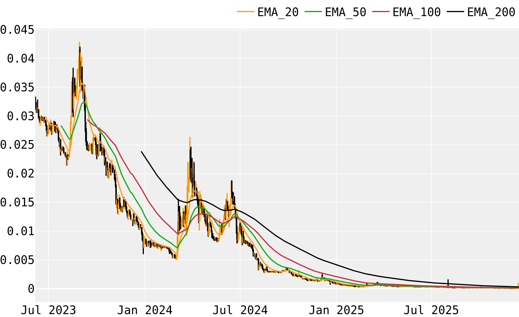 NvirWorld NVIR Exponential moving averages