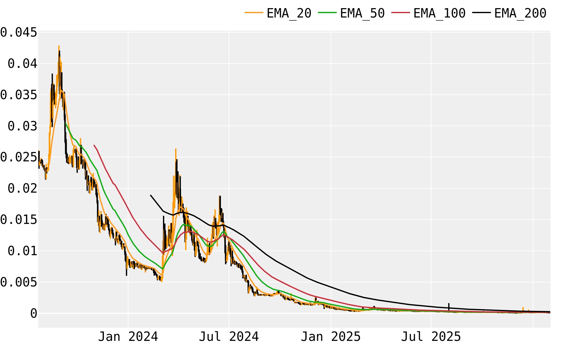 NvirWorld NVIR Экспоненциальные скользящие средние