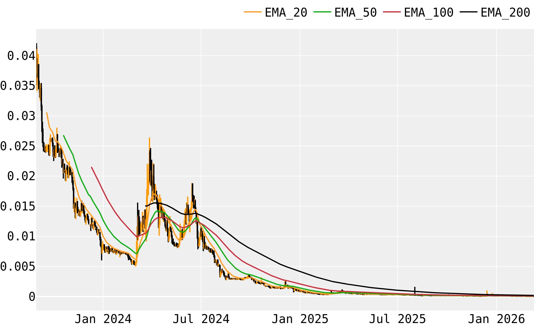 Medias móviles exponenciales de NvirWorld
