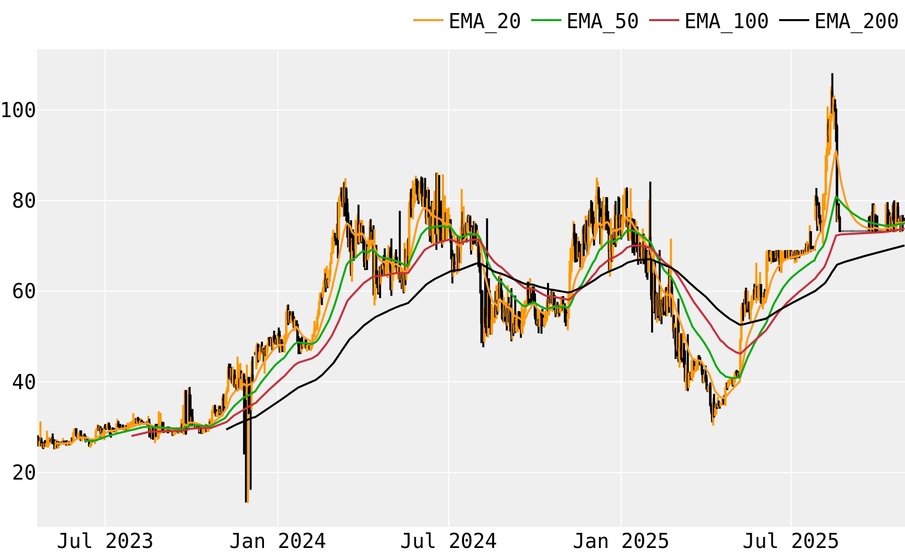 Nexus Mutual NXM Экспоненциальные скользящие средние