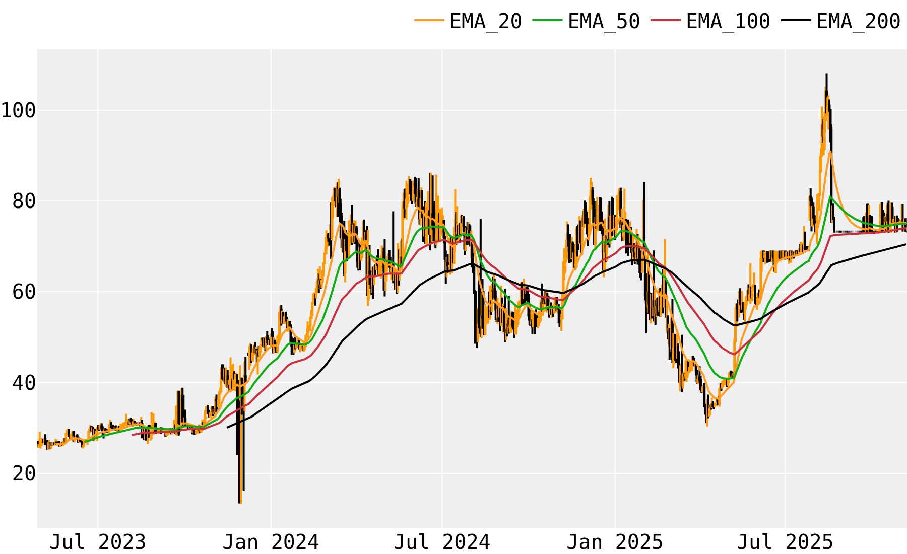 Nexus Mutual NXM Exponential moving averages