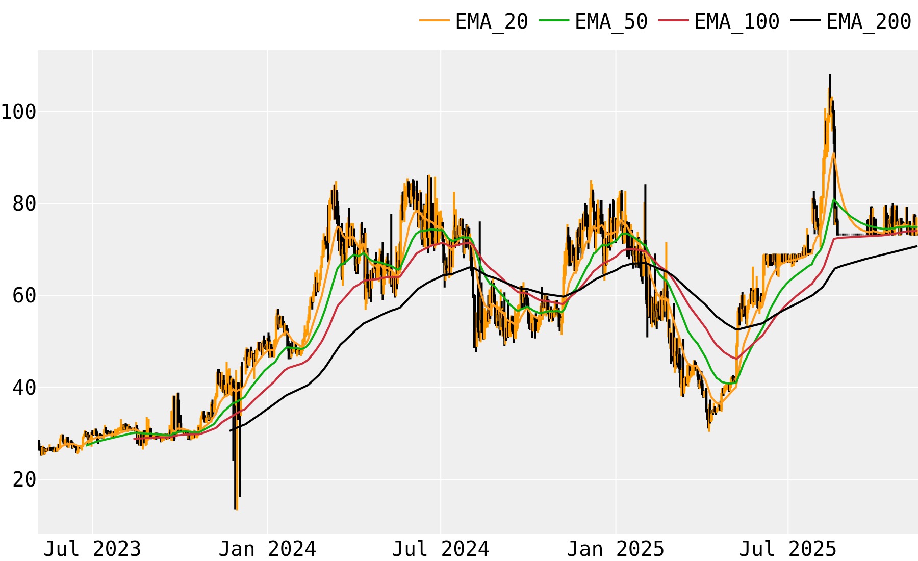 Nexus Mutual NXM Exponential moving averages