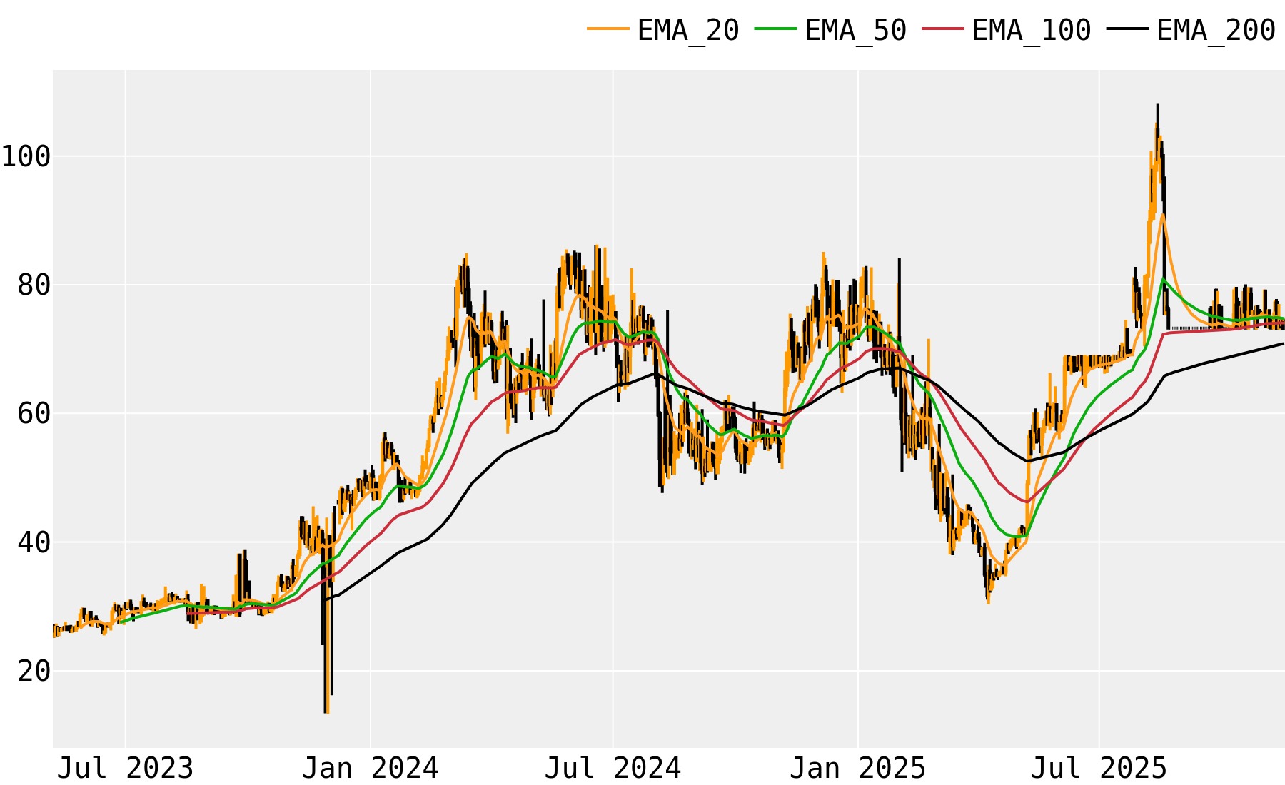 Nexus Mutual NXM Exponential moving averages