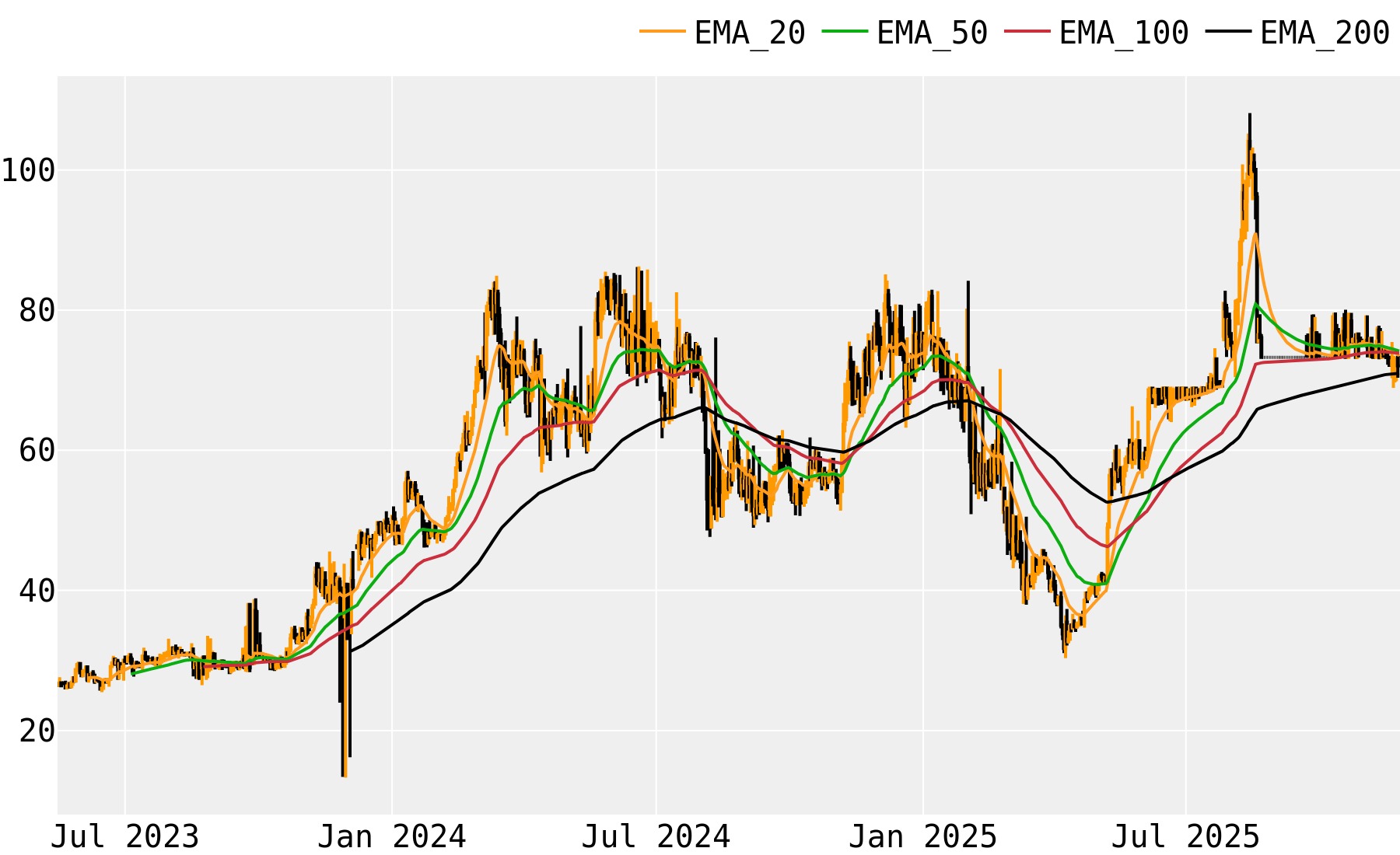 Nexus Mutual NXM Exponential moving averages