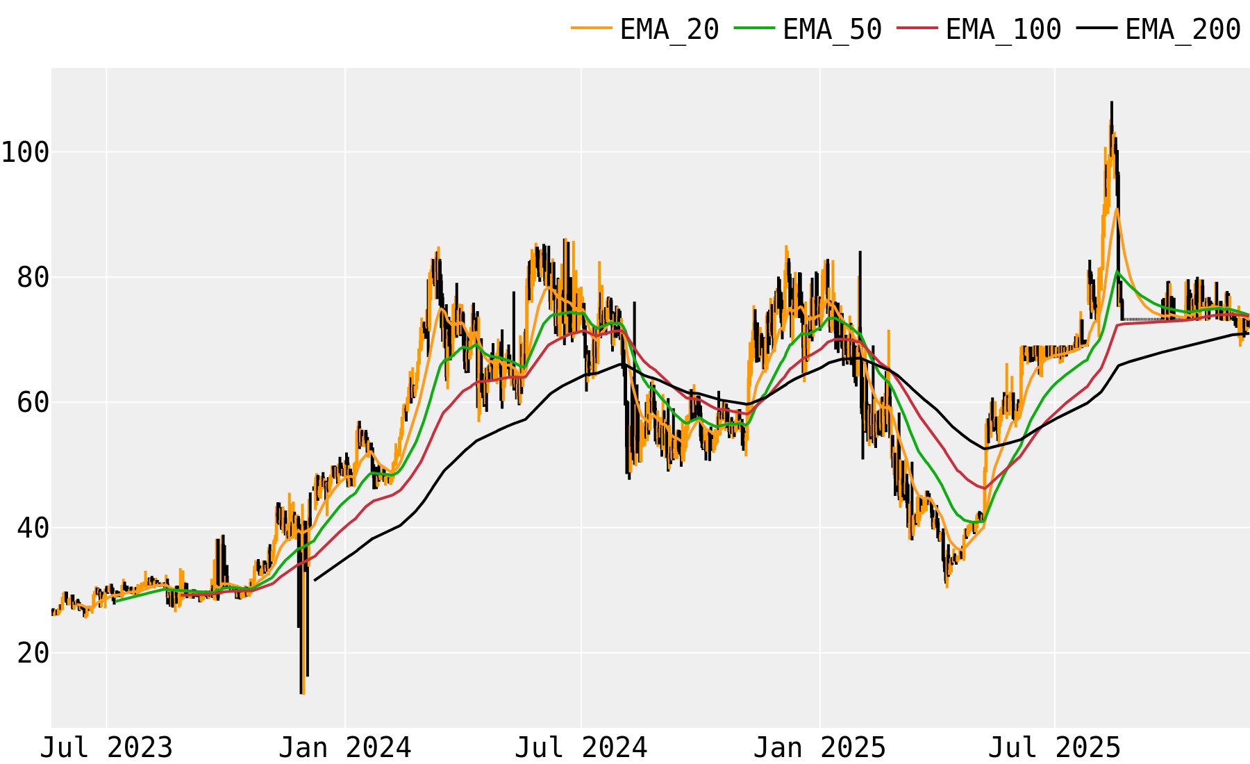 Nexus Mutual NXM Exponential moving averages
