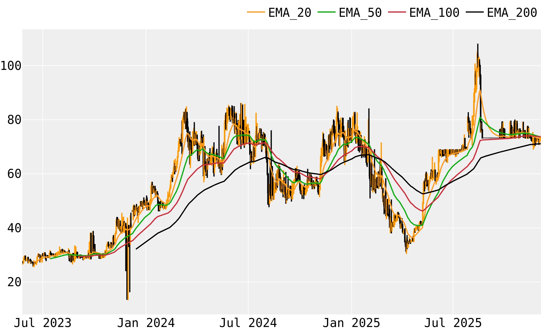 Nexus Mutual NXM Exponential moving averages