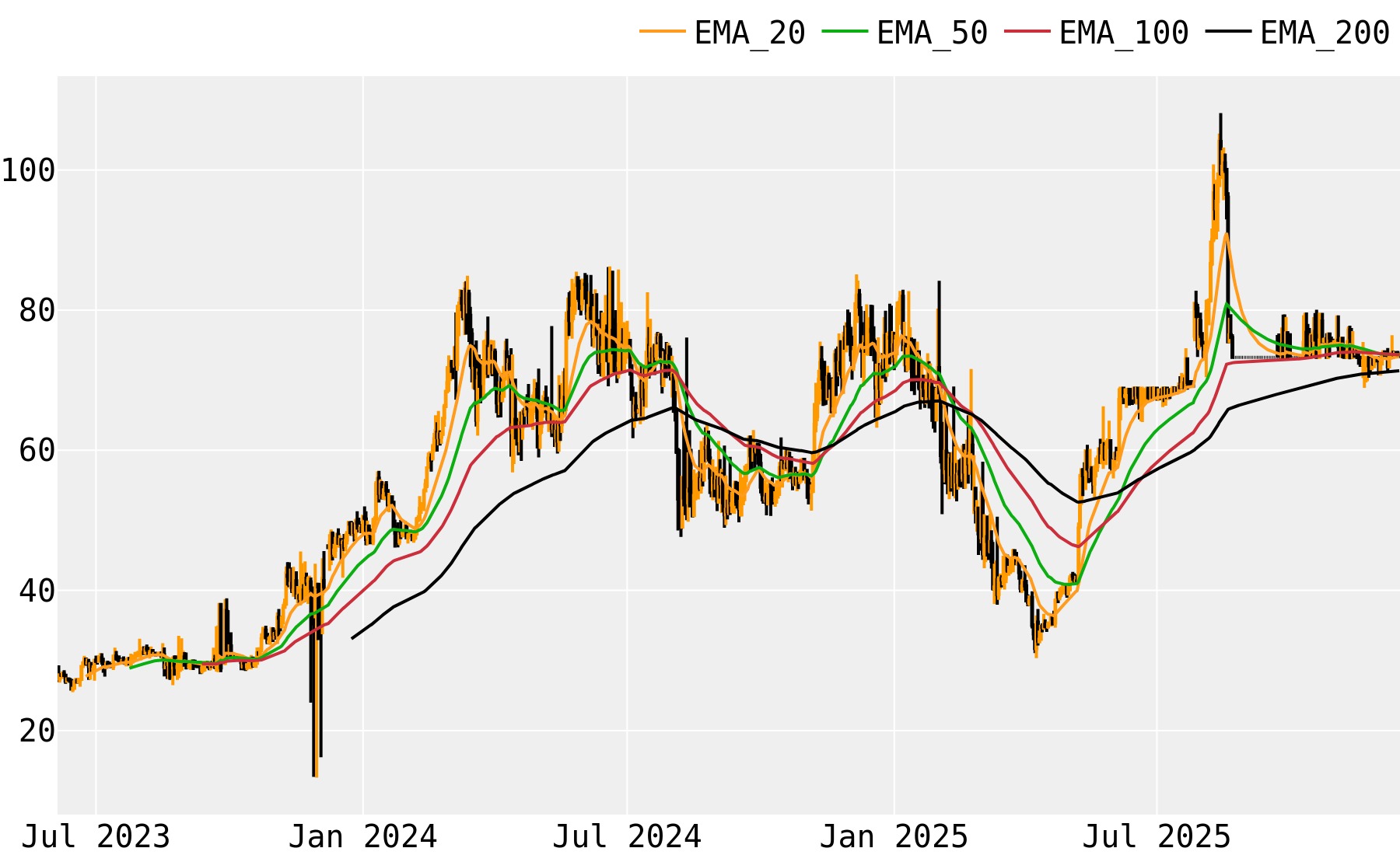 Nexus Mutual NXM Экспоненциальные скользящие средние