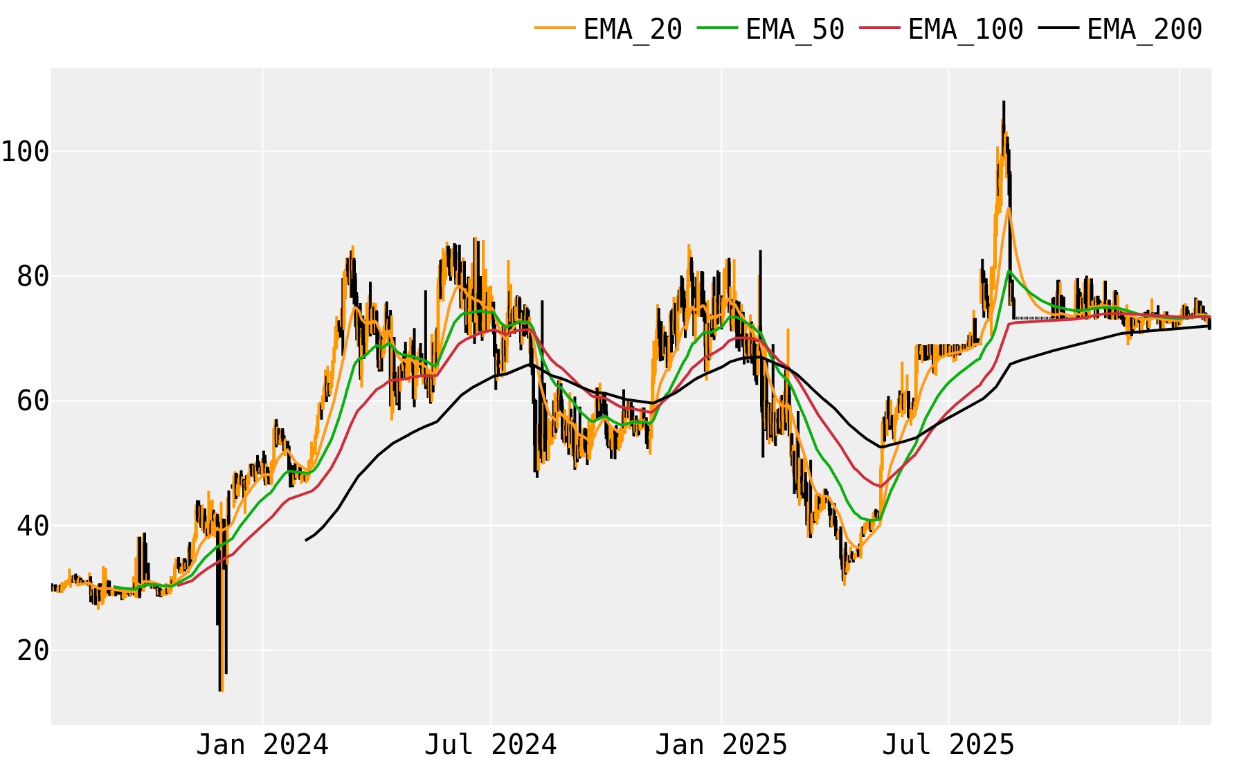 Nexus Mutual NXM Экспоненциальные скользящие средние