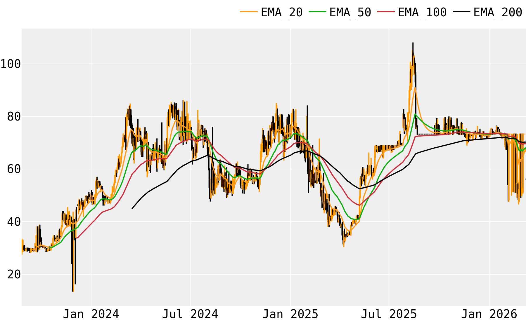 Medias móviles exponenciales de Nexus Mutual
