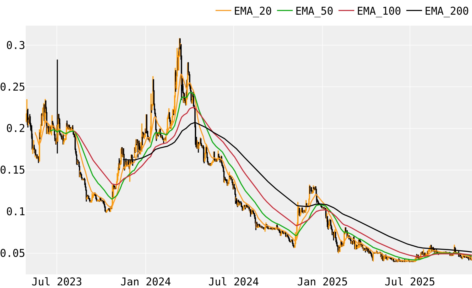 Nym NYM Exponential moving averages