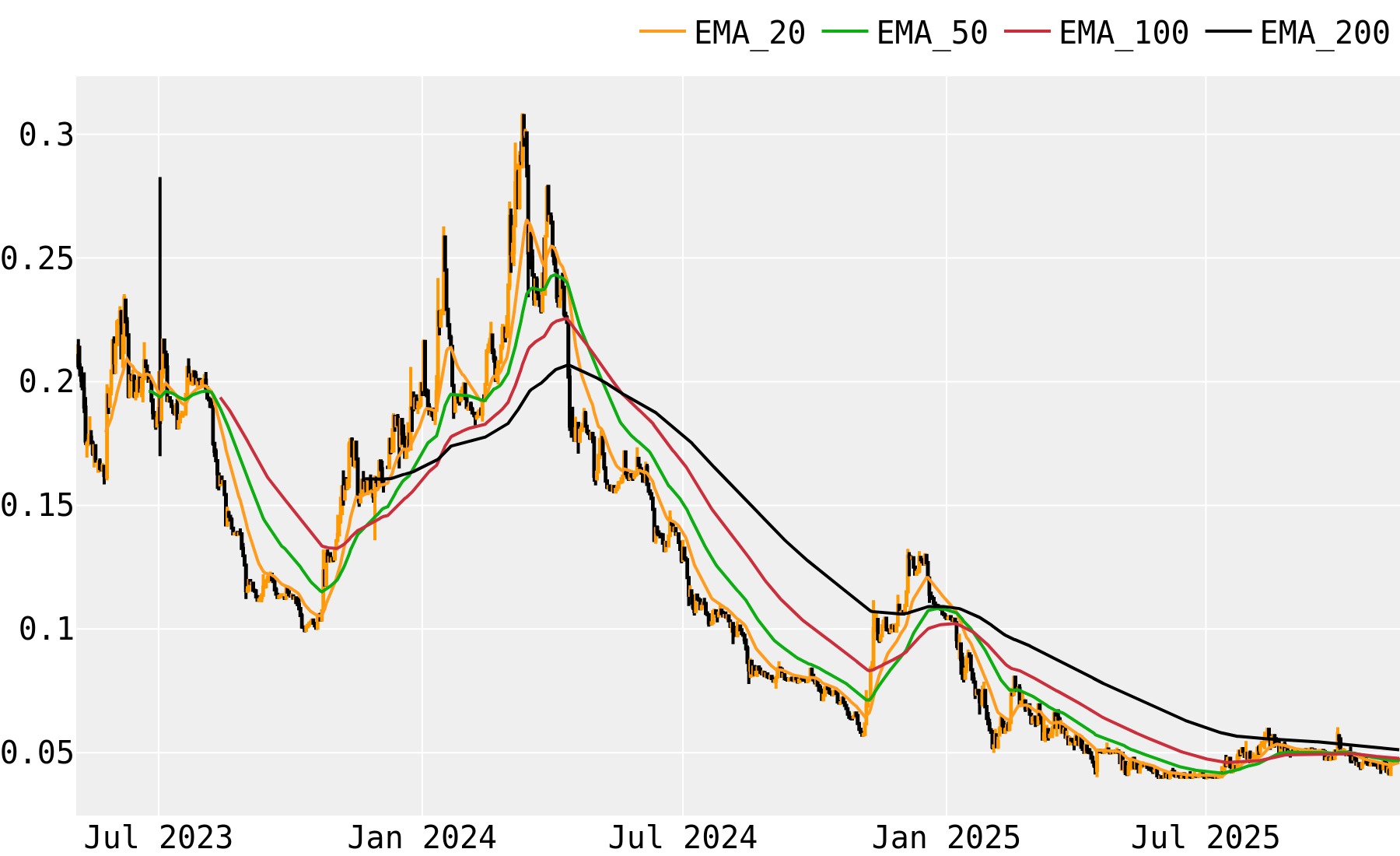 Nym NYM Exponential moving averages