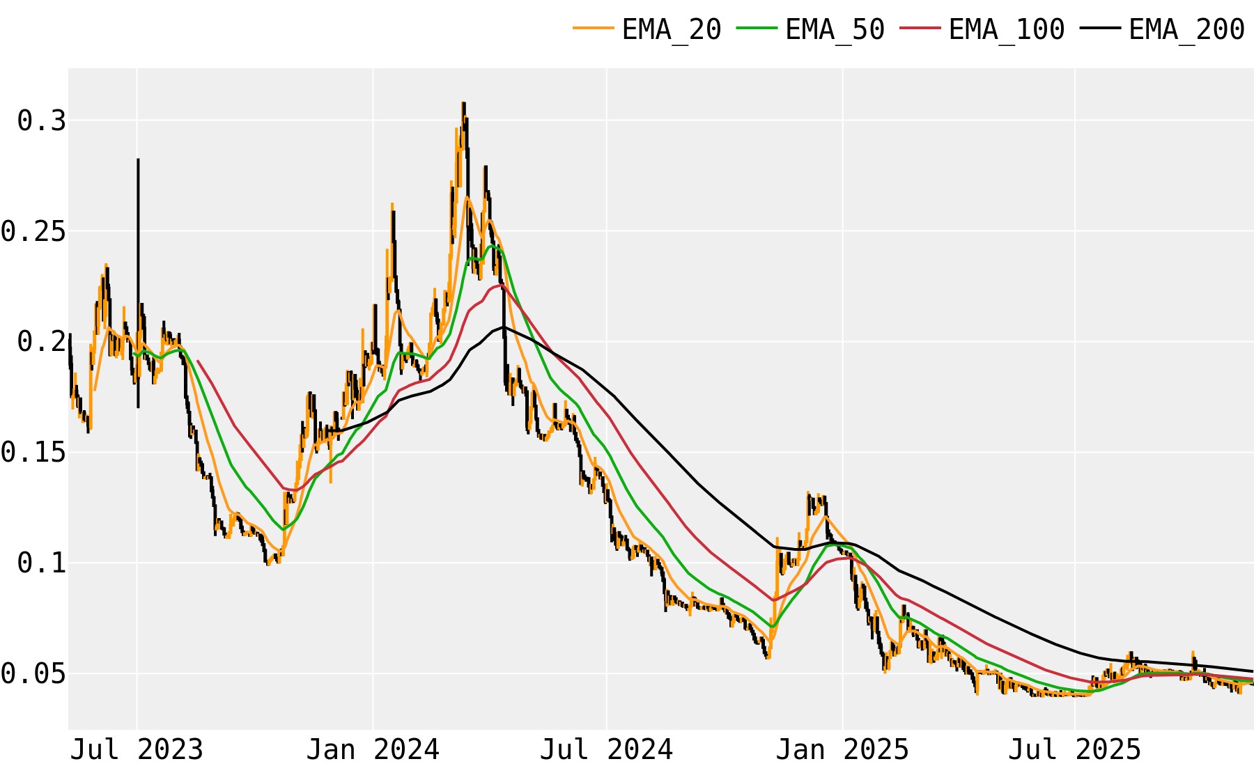 Nym NYM Exponential moving averages