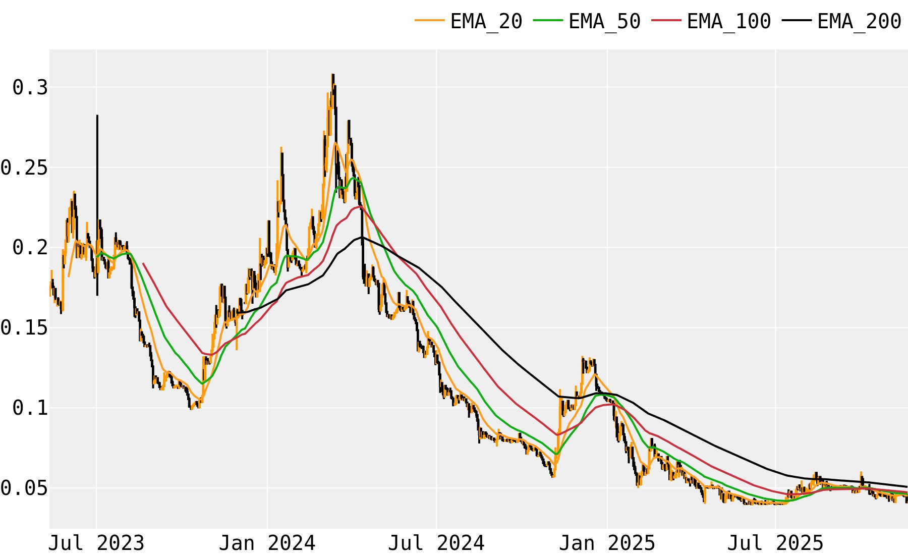Nym NYM Exponential moving averages