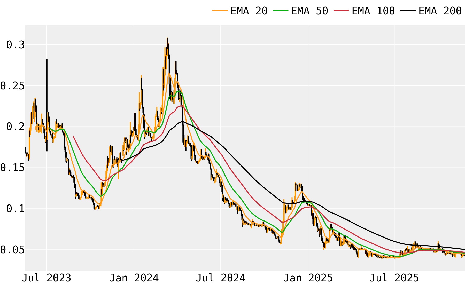Nym NYM Экспоненциальные скользящие средние